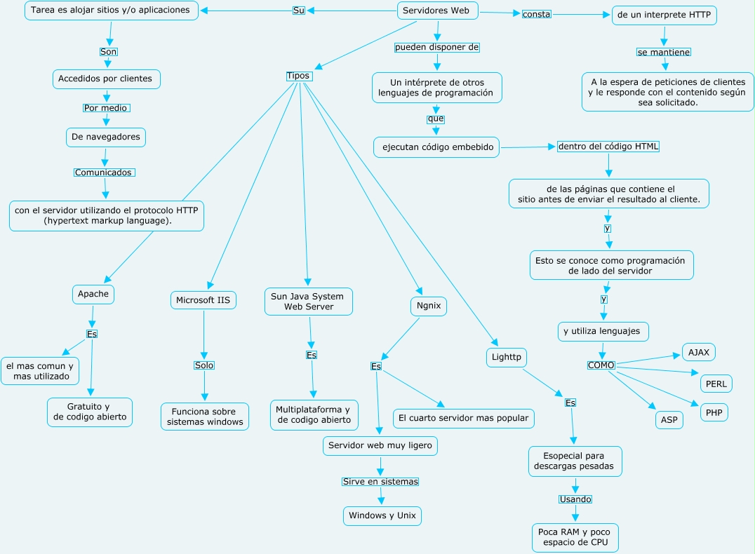 SALA_1_PC10_Mapa conceptual